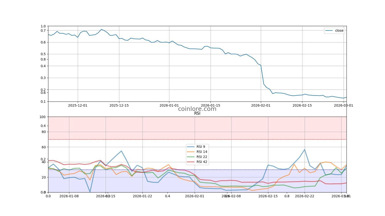 Balancer RSI indicator