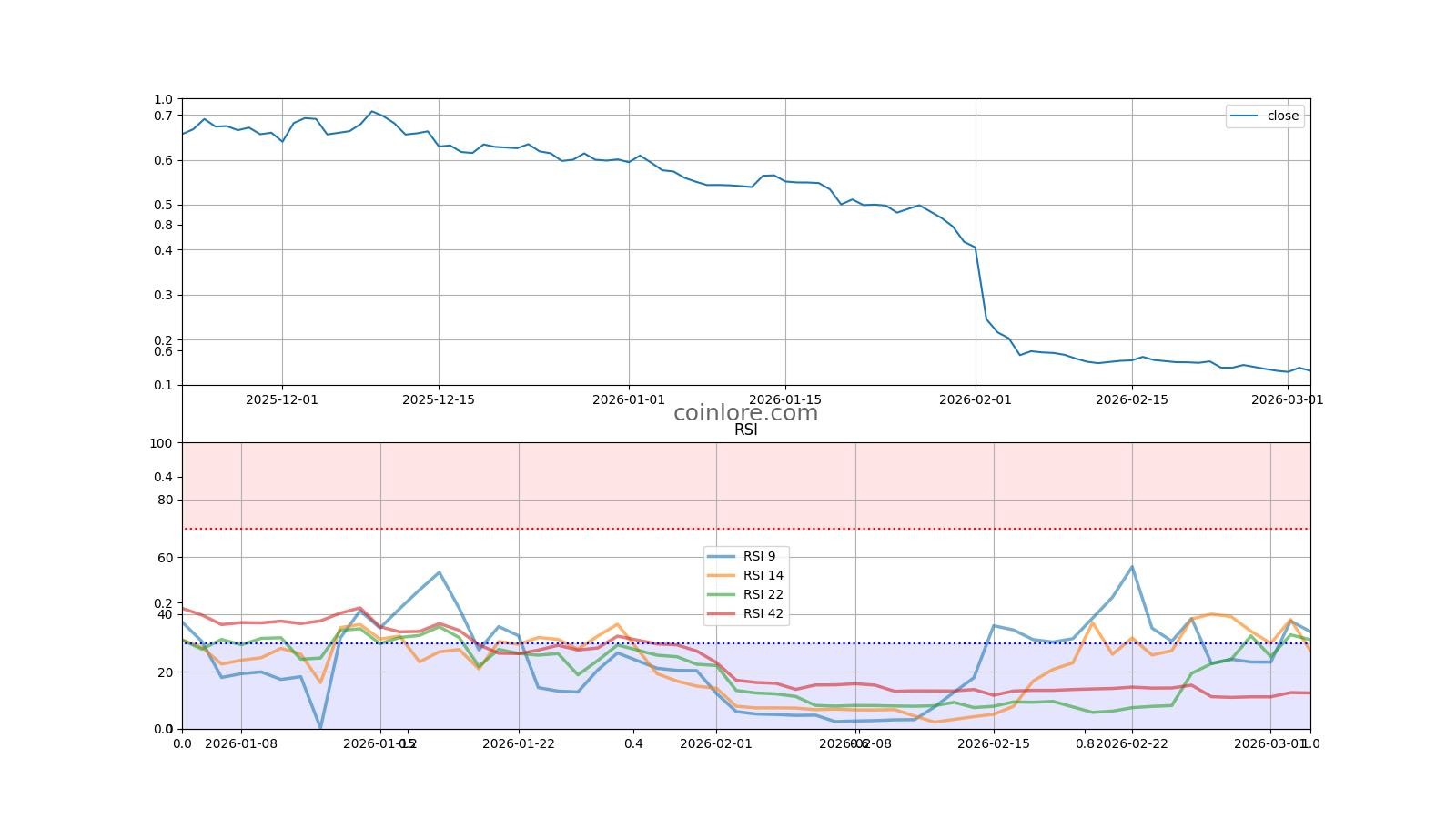 Balancer RSI indicator