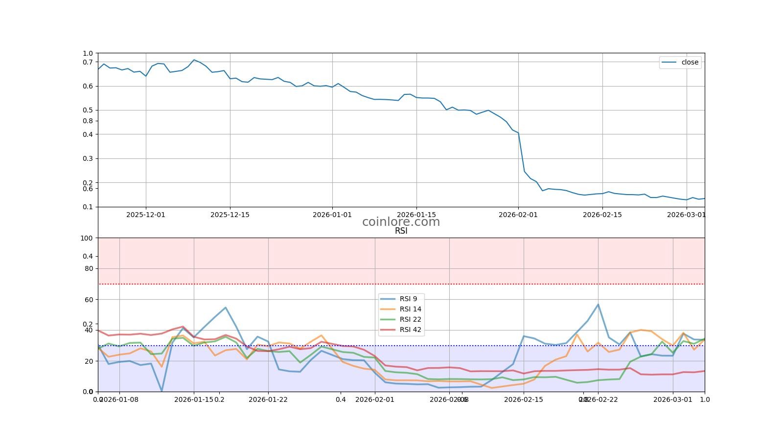 Balancer RSI indicator