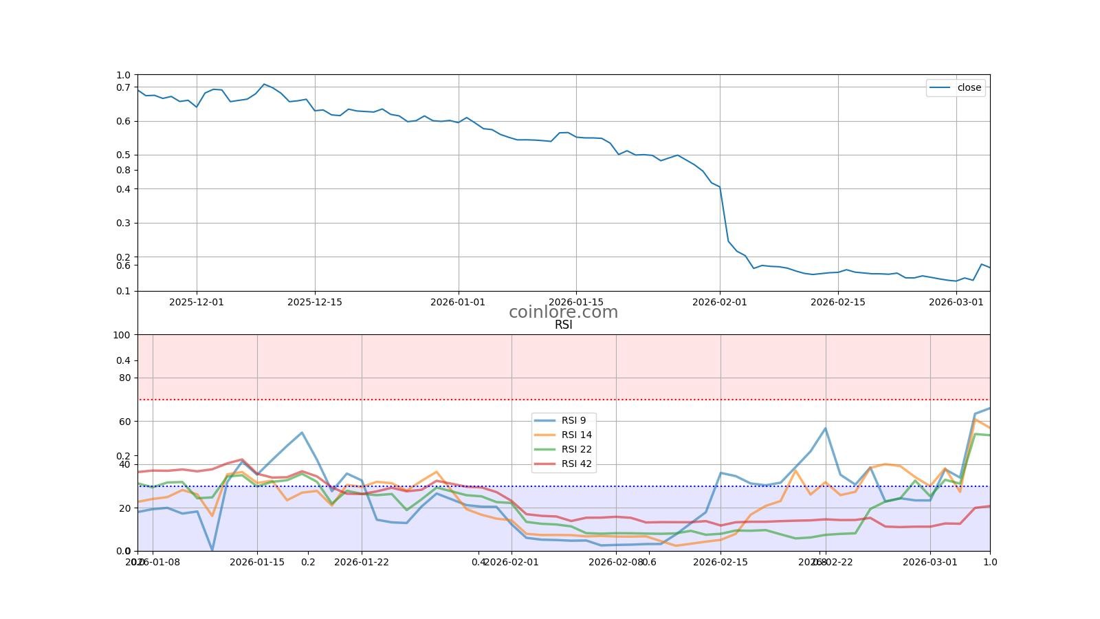Balancer RSI indicator