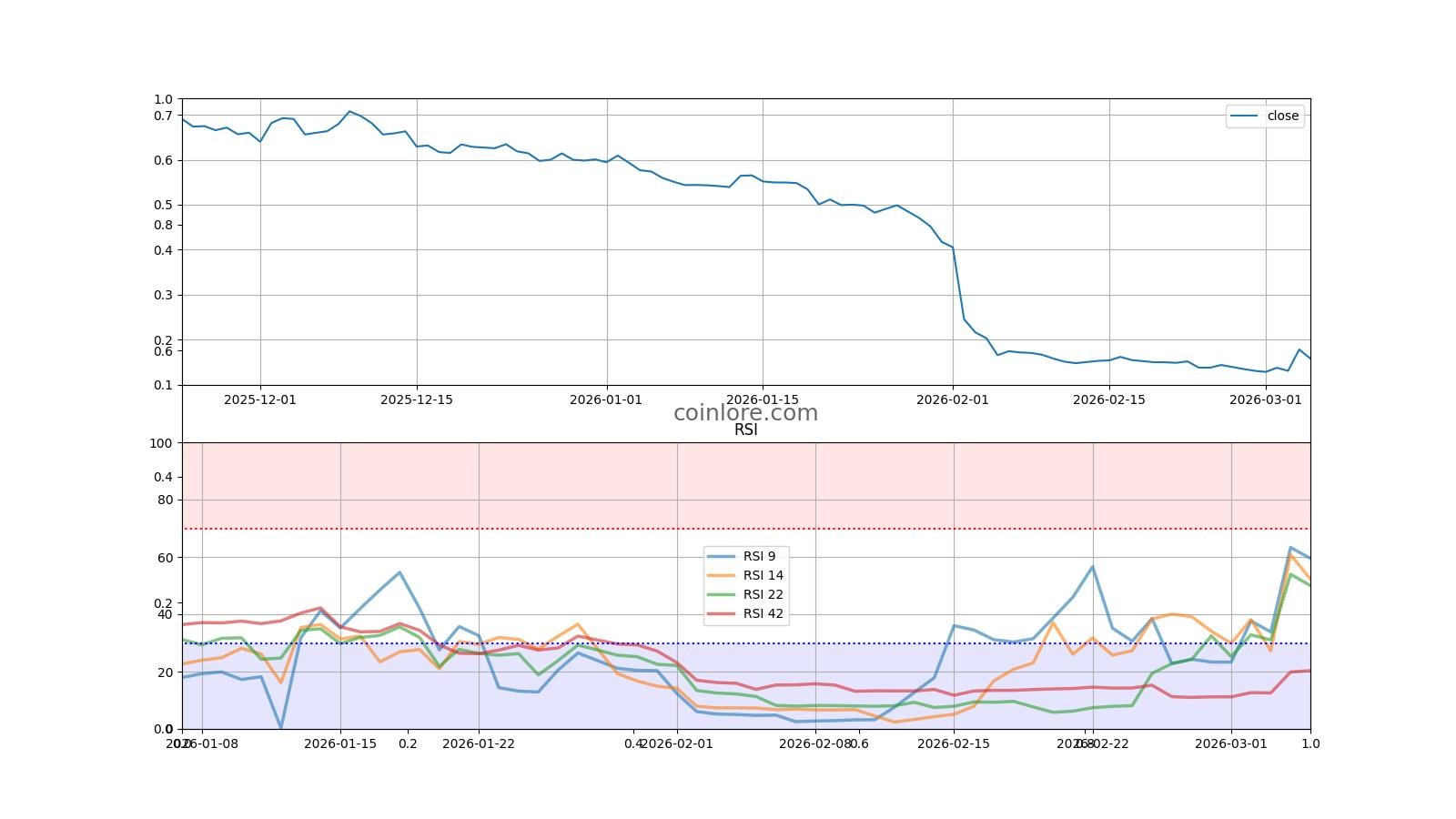 Balancer RSI indicator