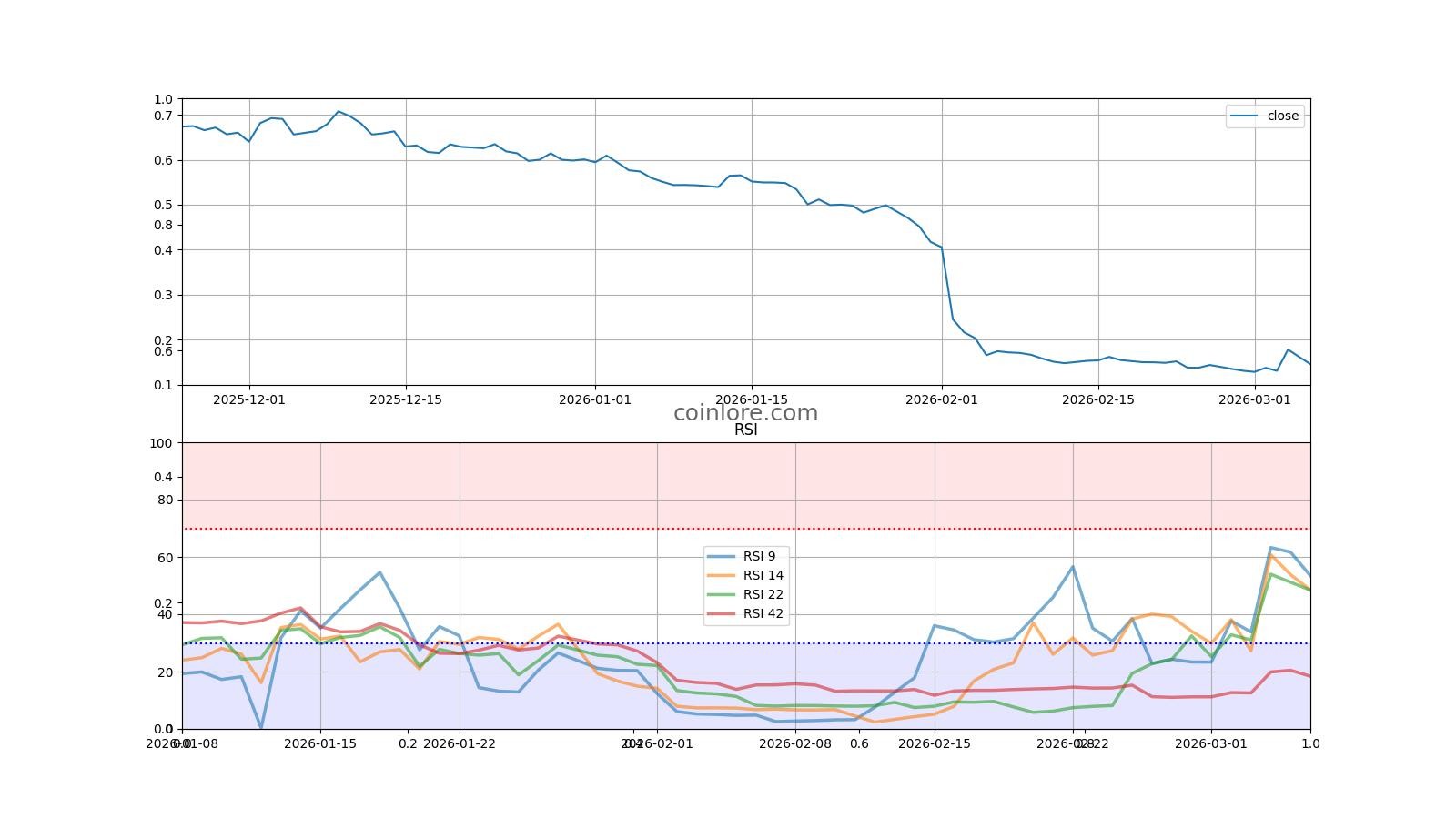 Balancer RSI indicator