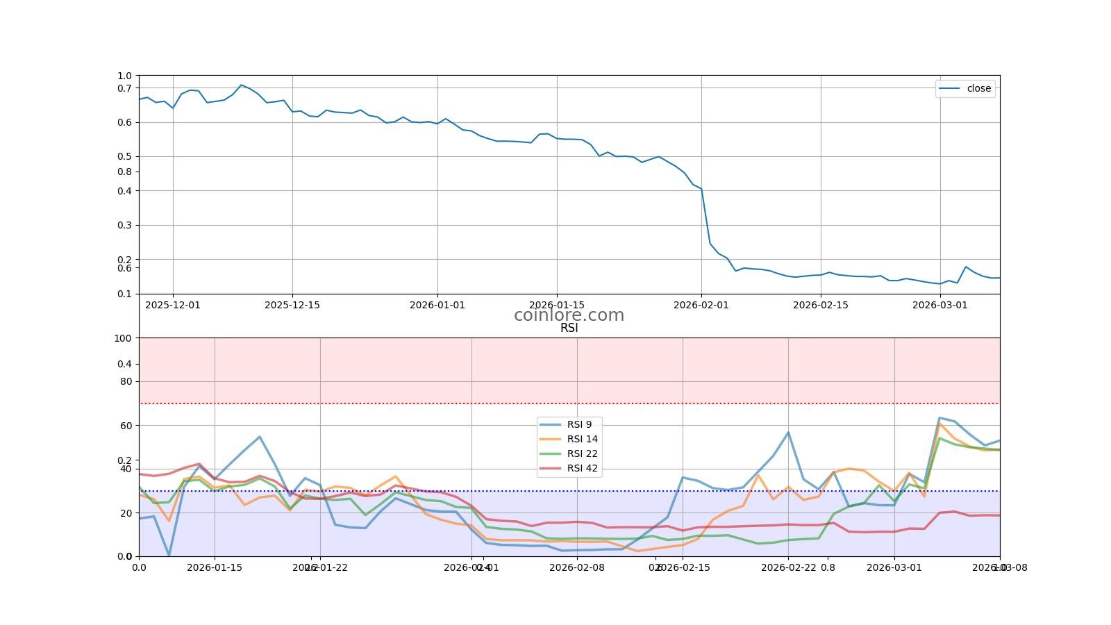 Balancer RSI indicator
