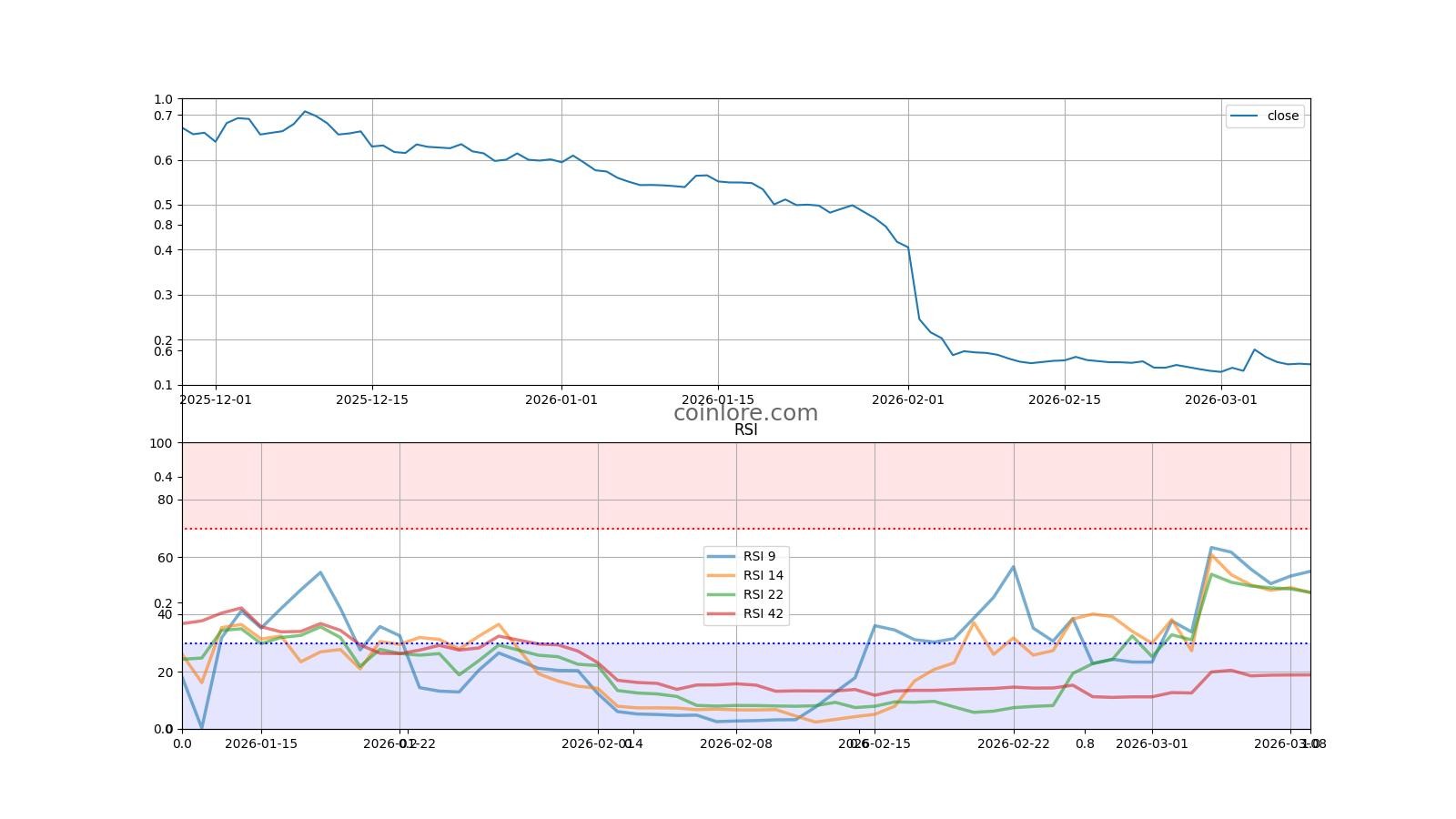 Balancer RSI indicator