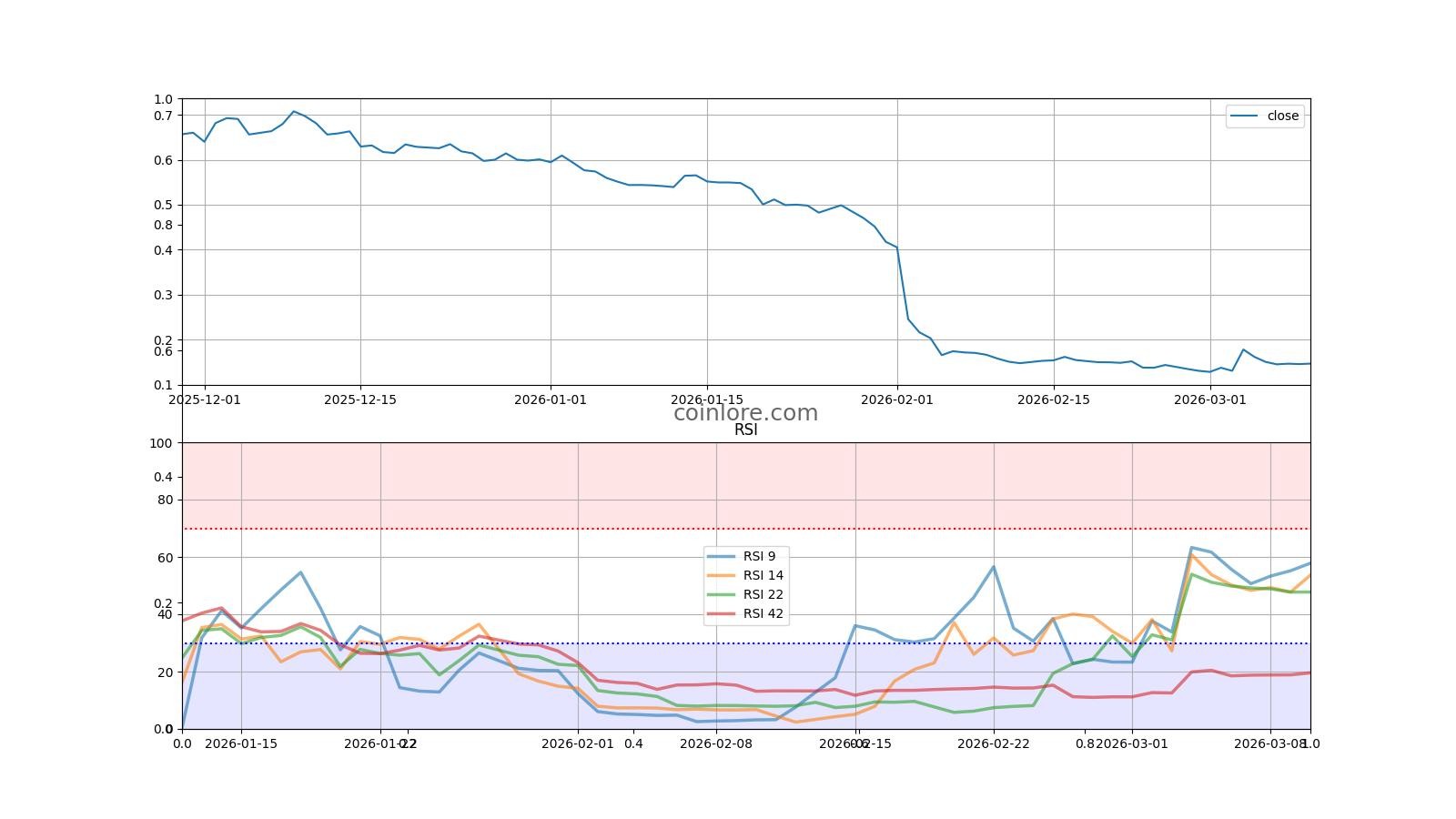 Balancer RSI indicator