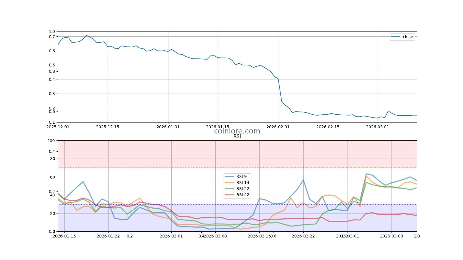 Balancer RSI indicator