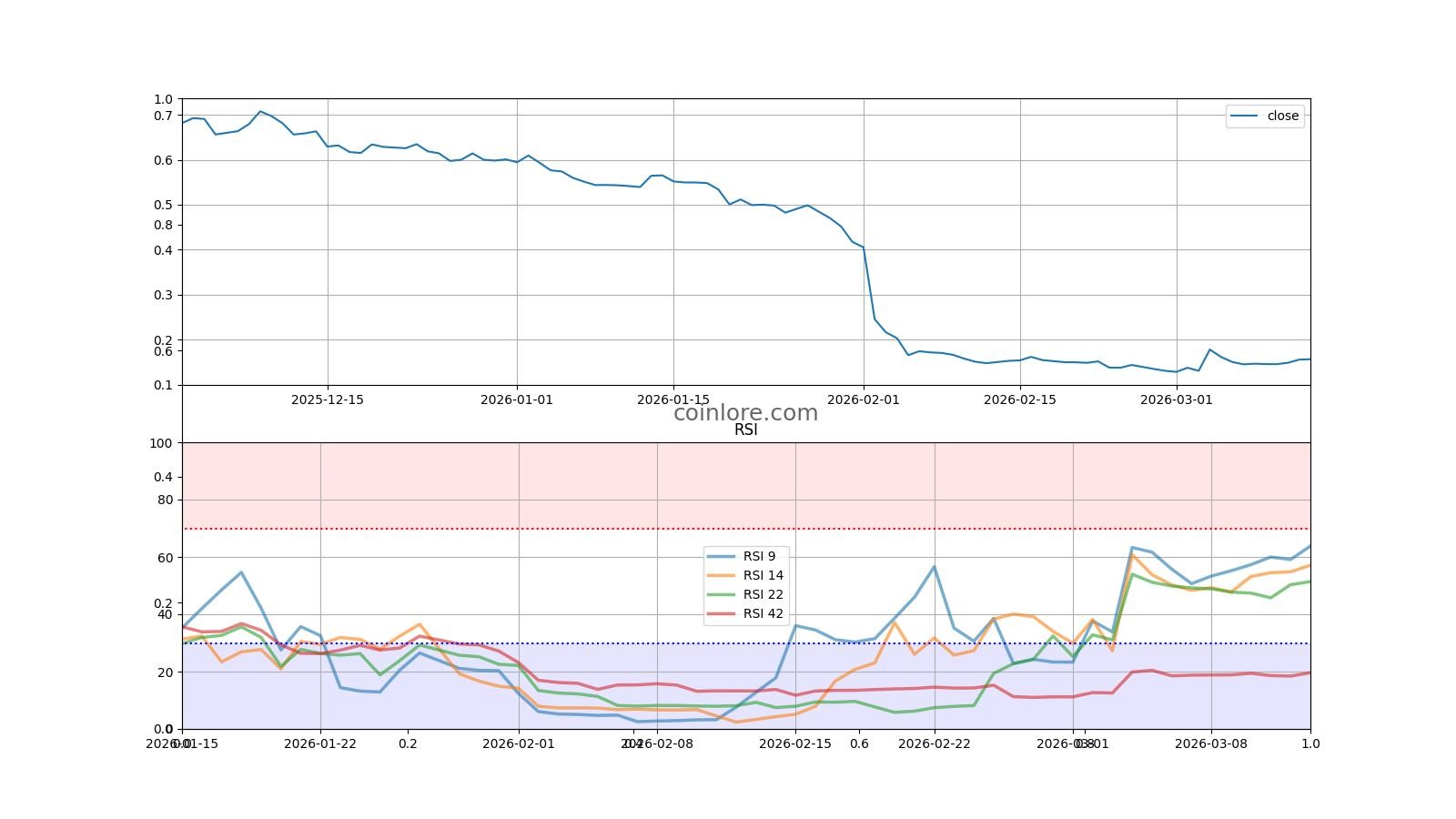 Balancer RSI indicator