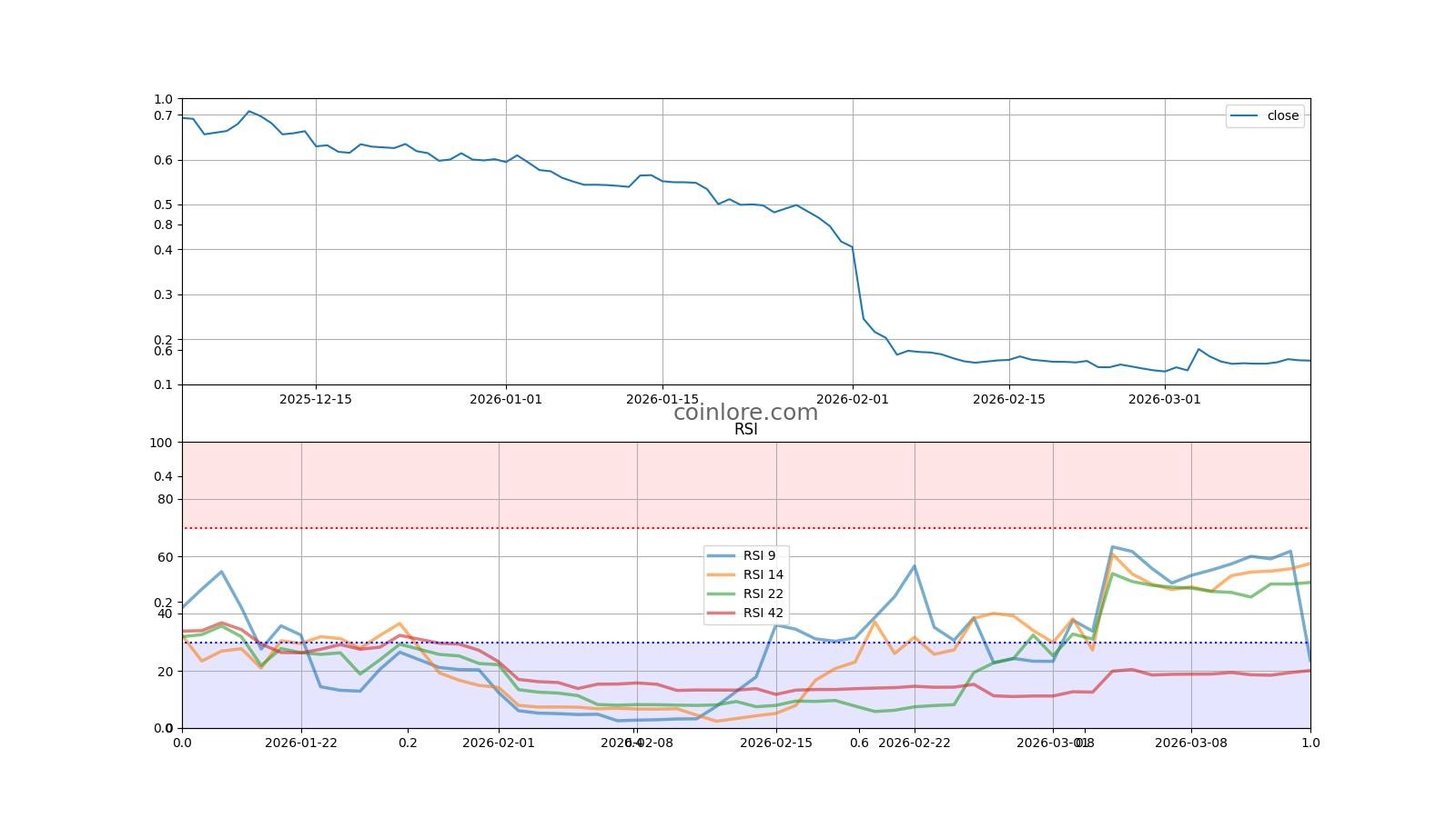 Balancer RSI indicator