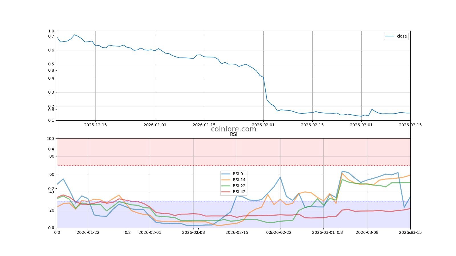Balancer RSI indicator