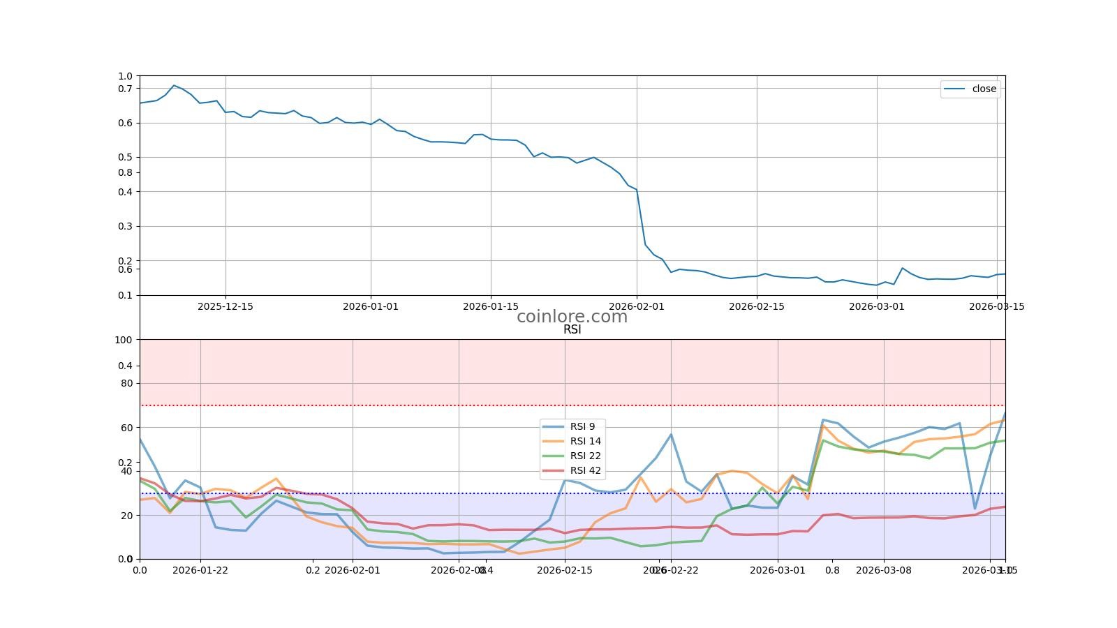 Balancer RSI indicator