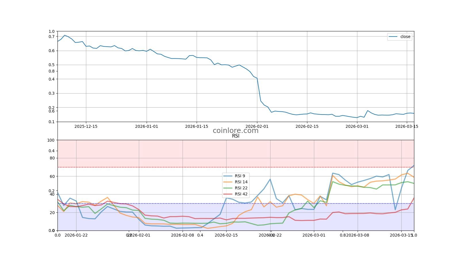 Balancer RSI indicator