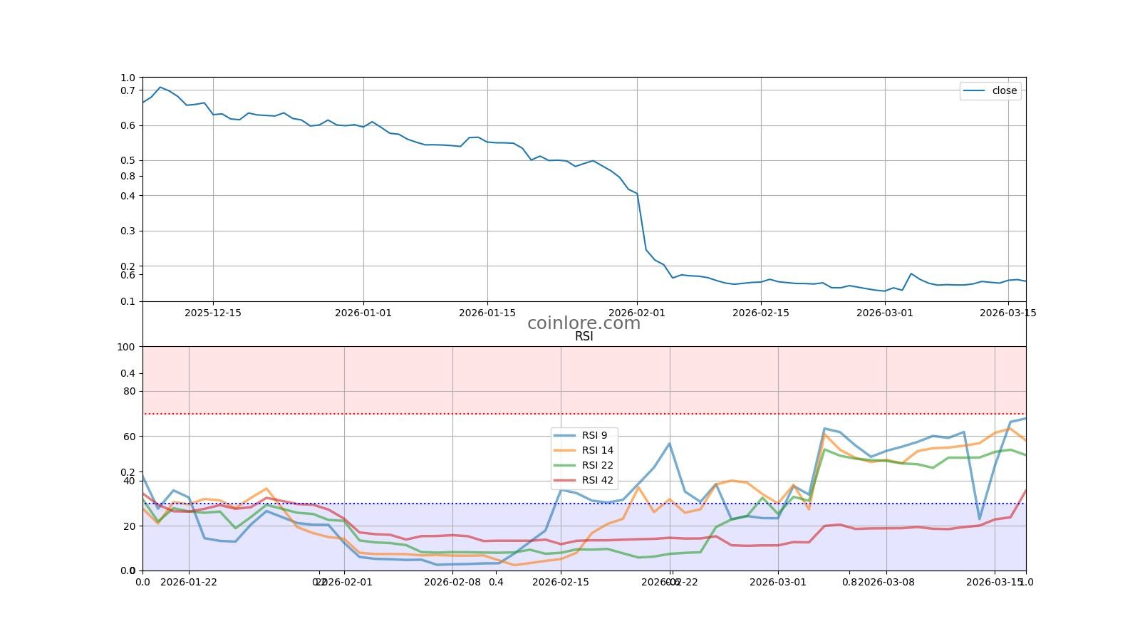 Balancer RSI indicator