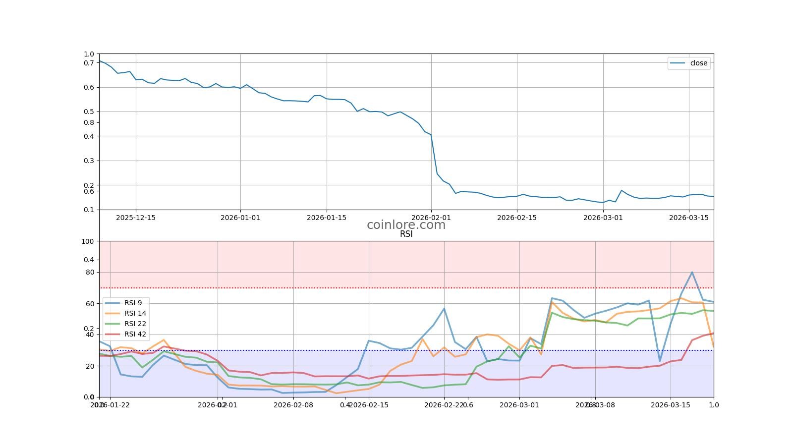 Balancer RSI indicator