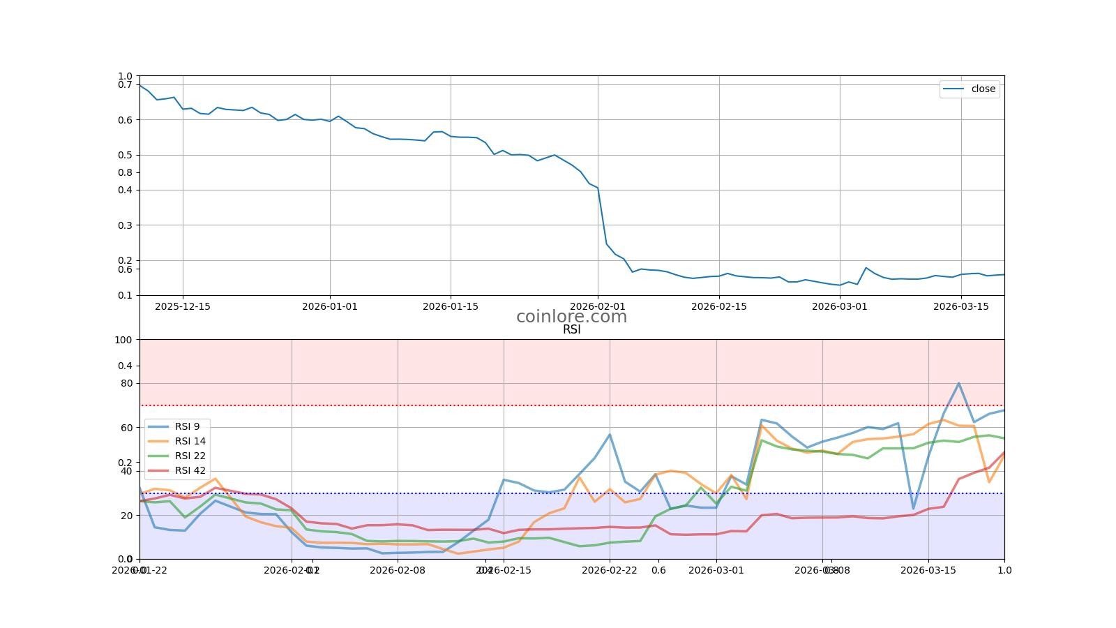 Balancer RSI indicator
