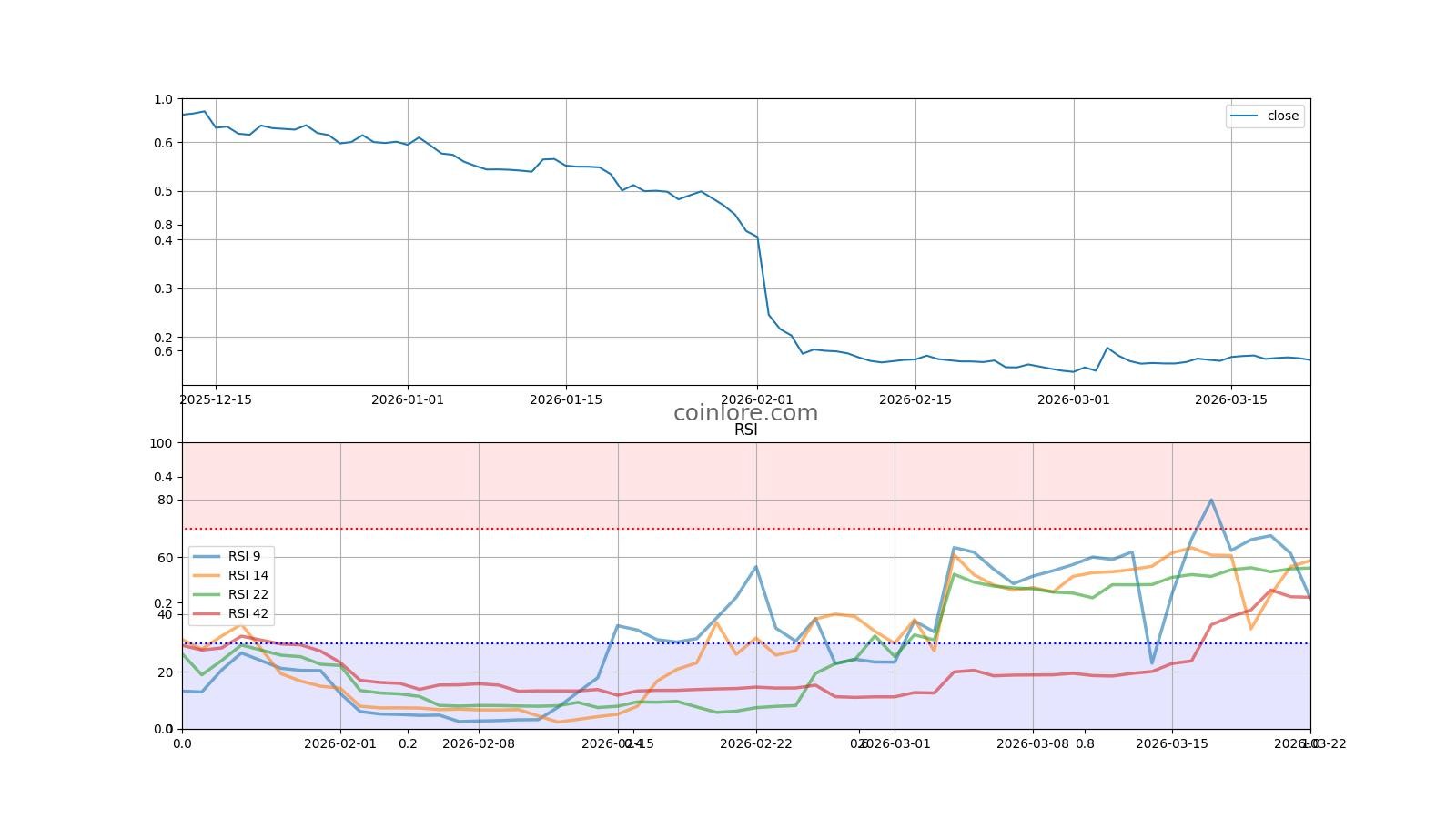 Balancer RSI indicator