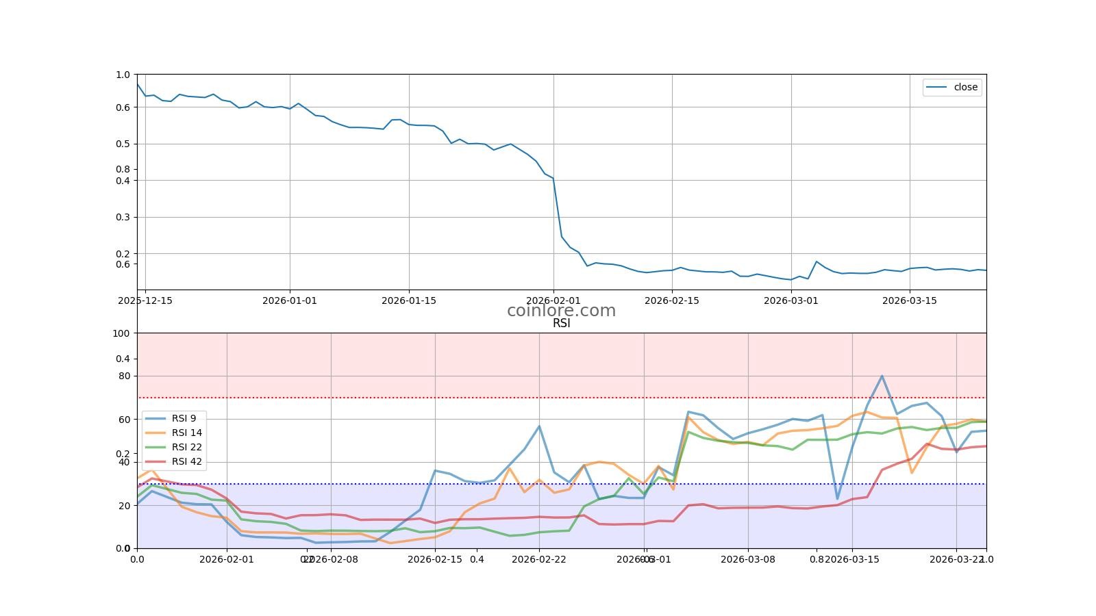 Balancer RSI indicator