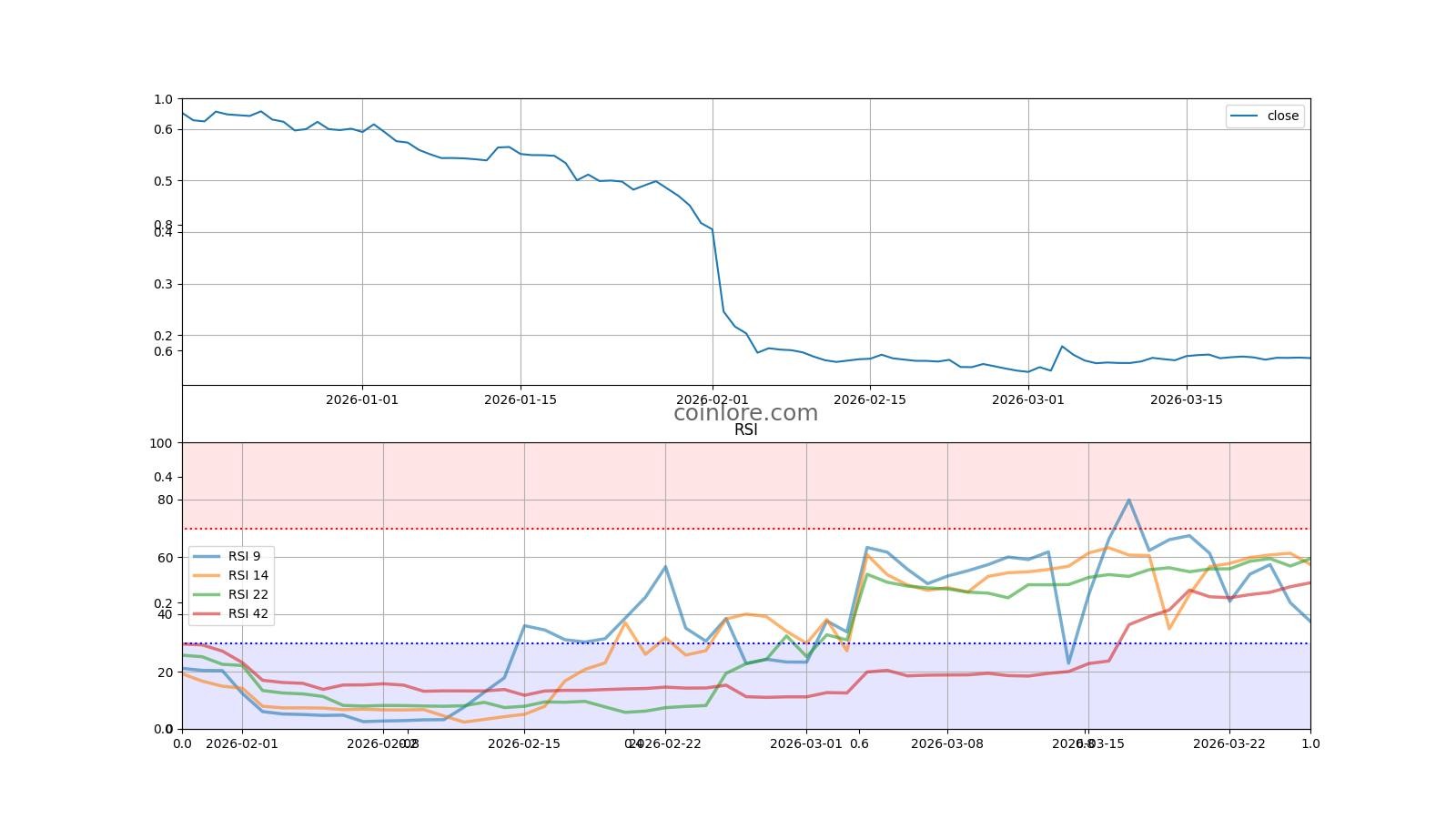Balancer RSI indicator