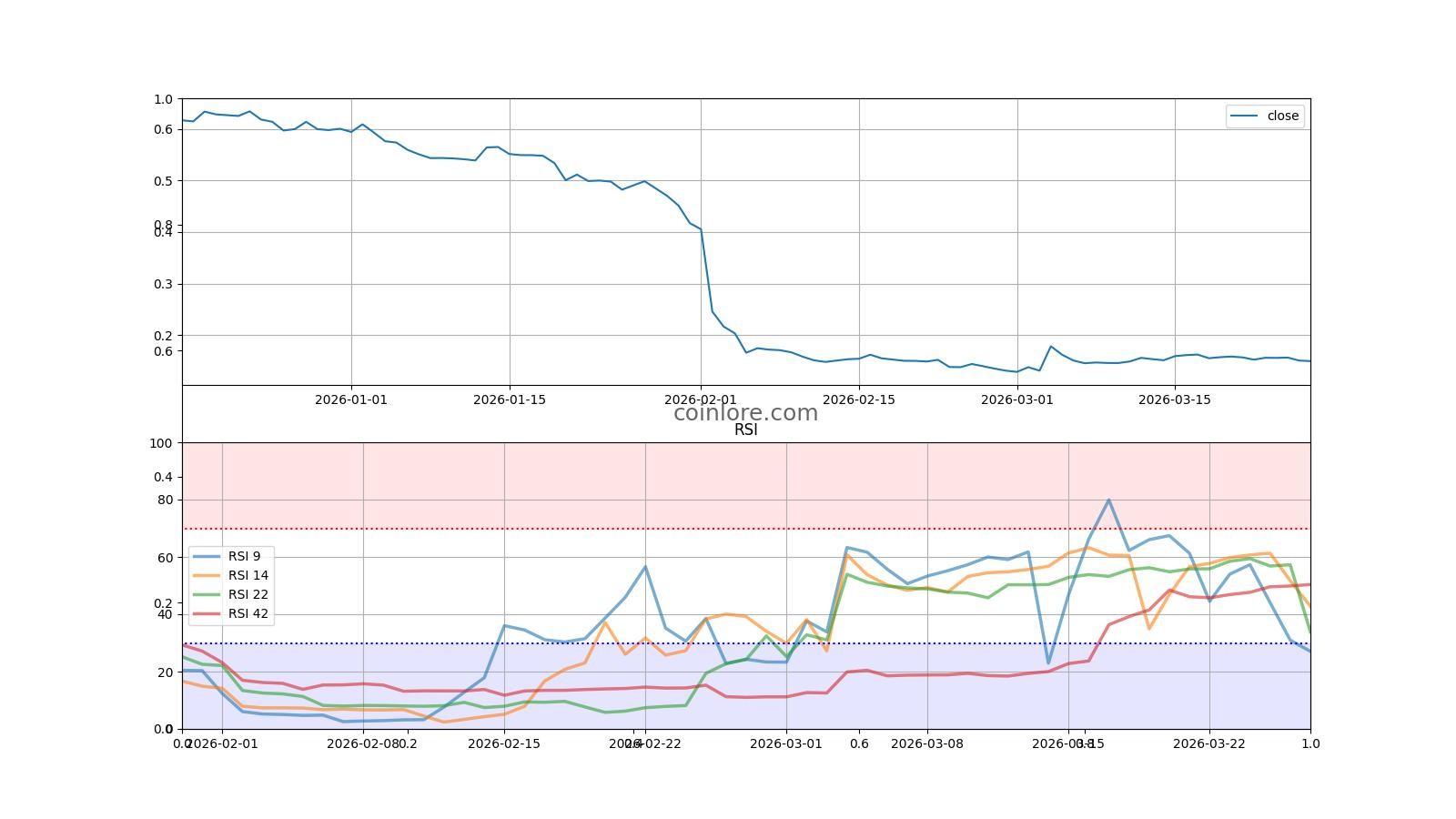 Balancer RSI indicator