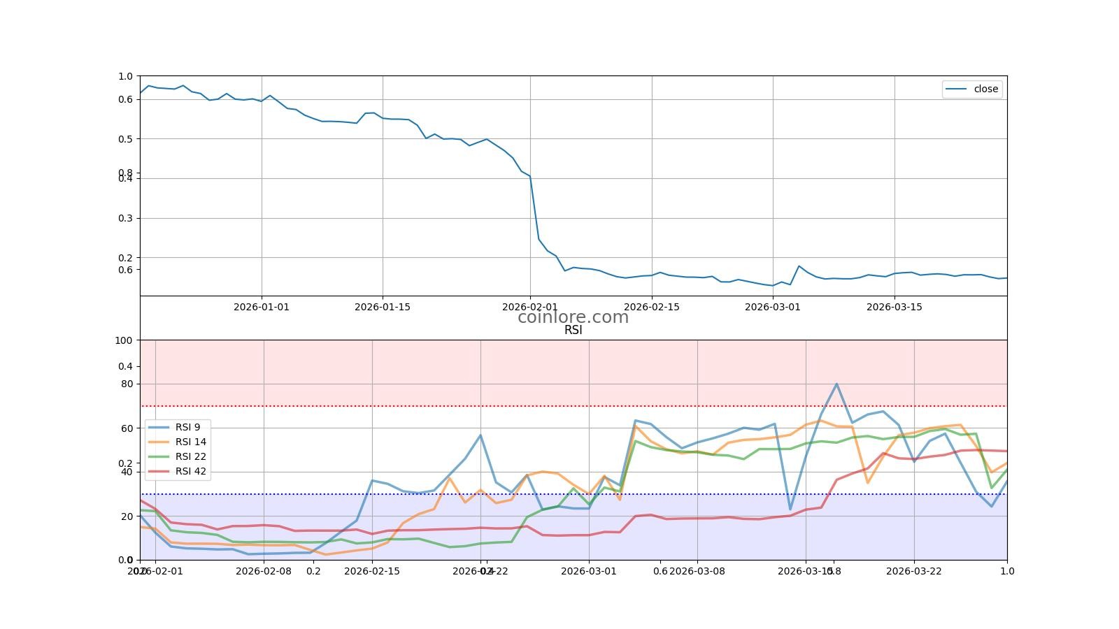 Balancer RSI indicator