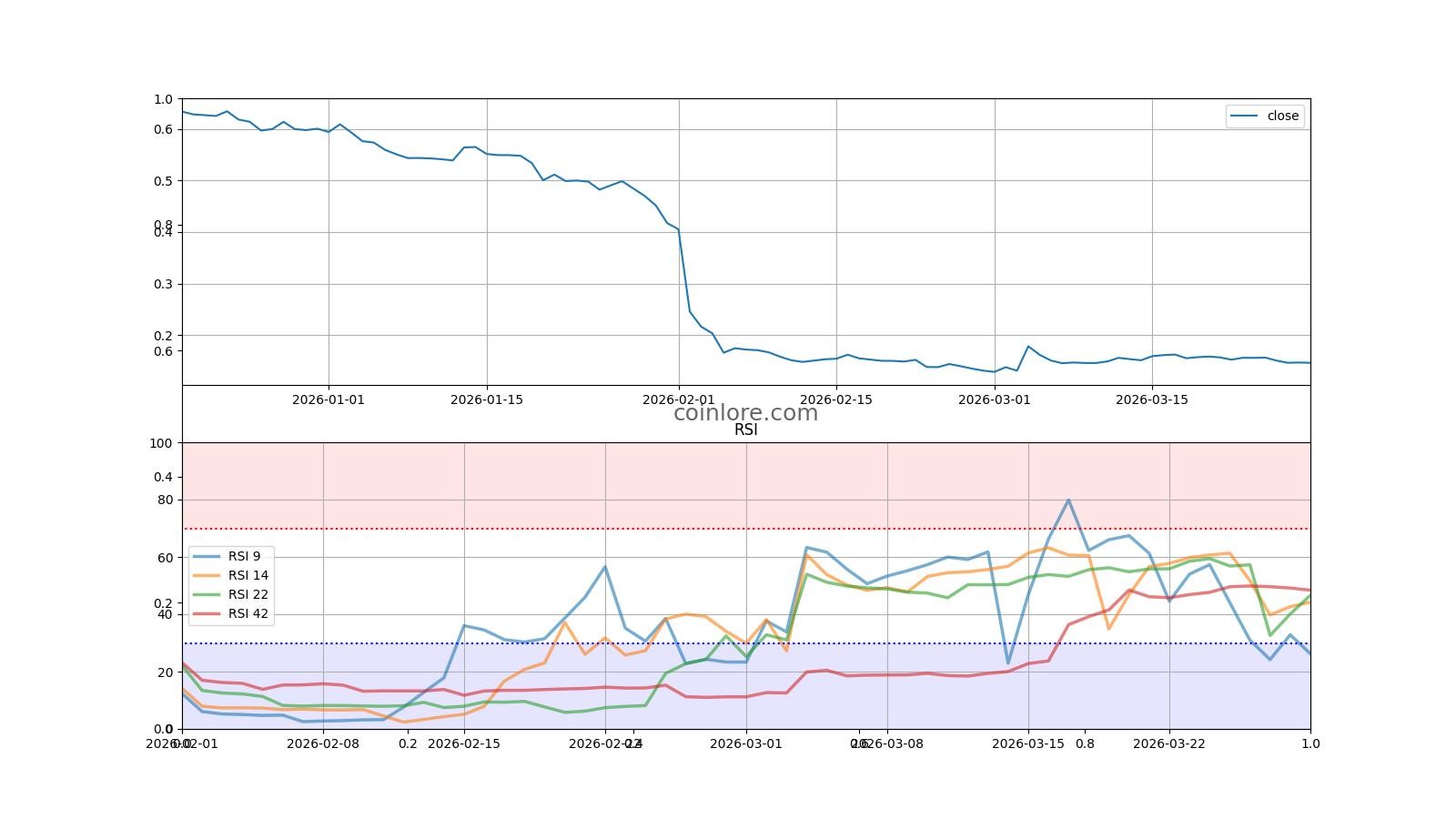 Balancer RSI indicator