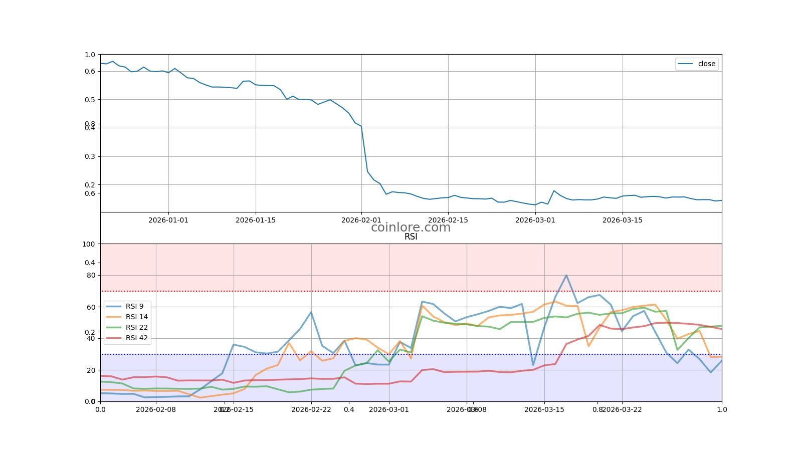 Balancer RSI indicator