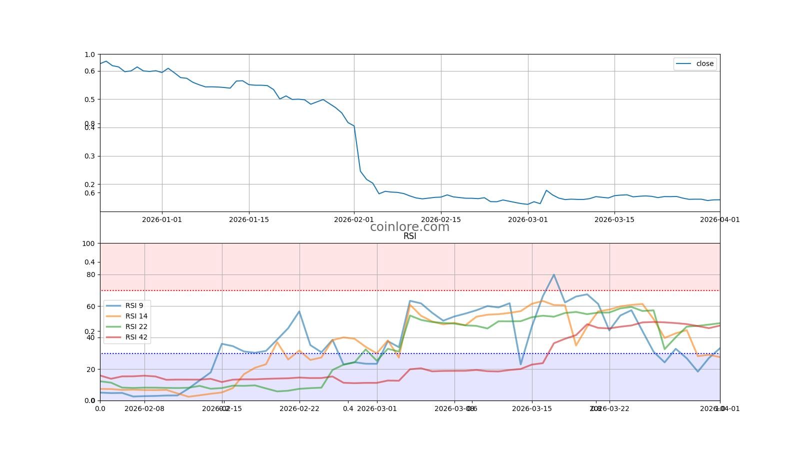Balancer RSI indicator
