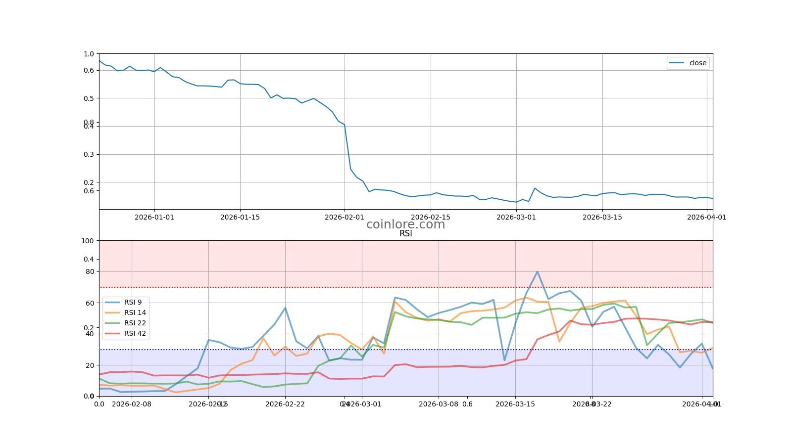Balancer RSI indicator