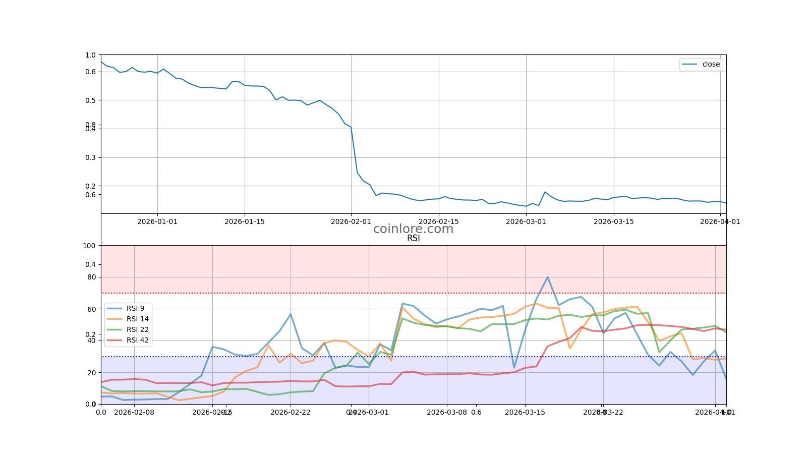 Balancer RSI indicator