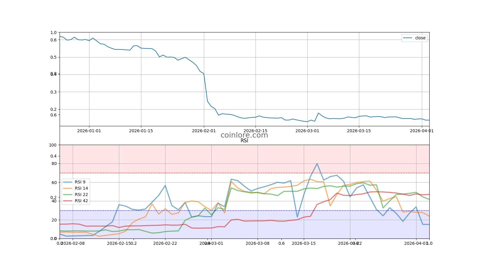 Balancer RSI indicator