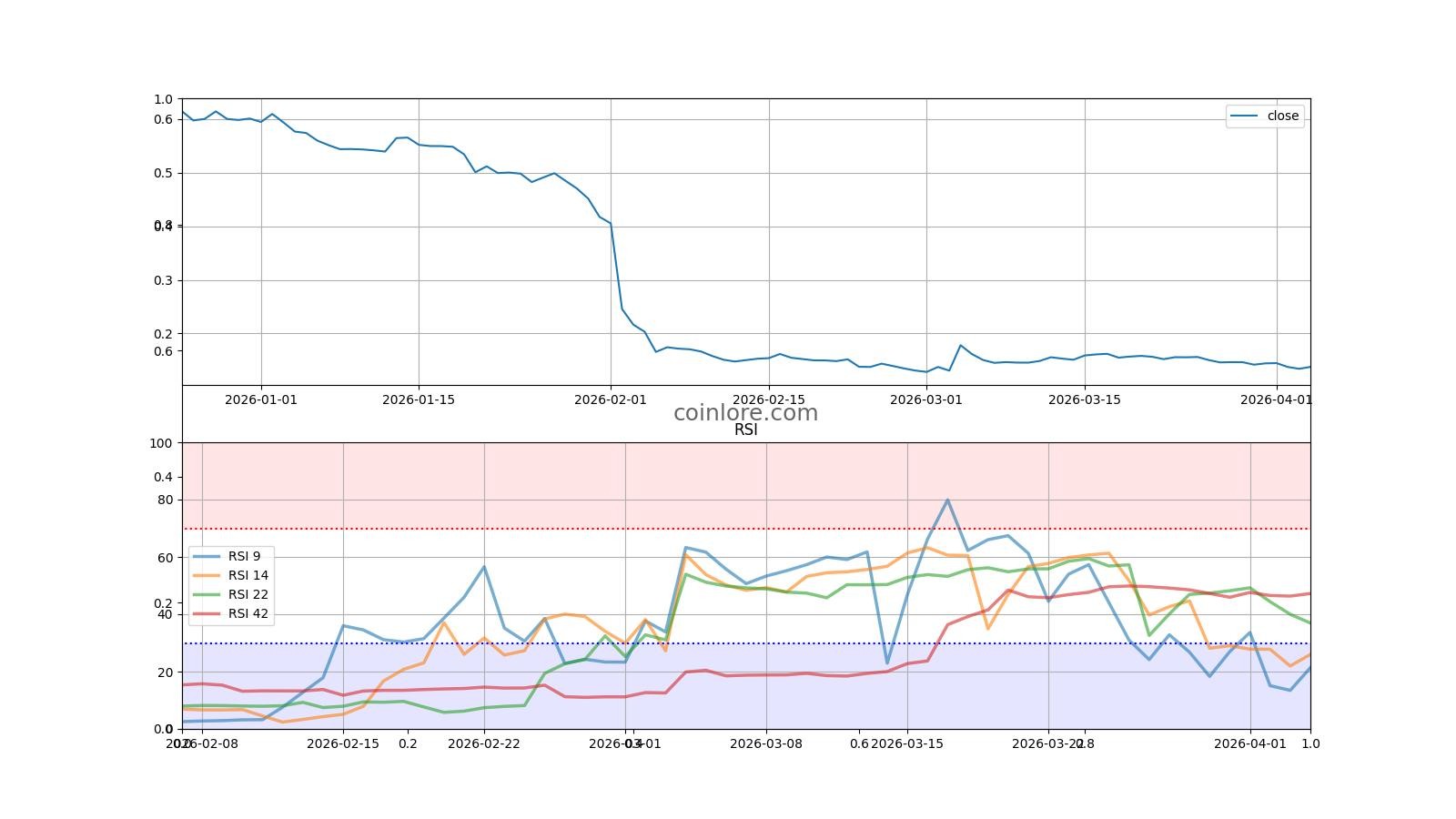 Balancer RSI indicator