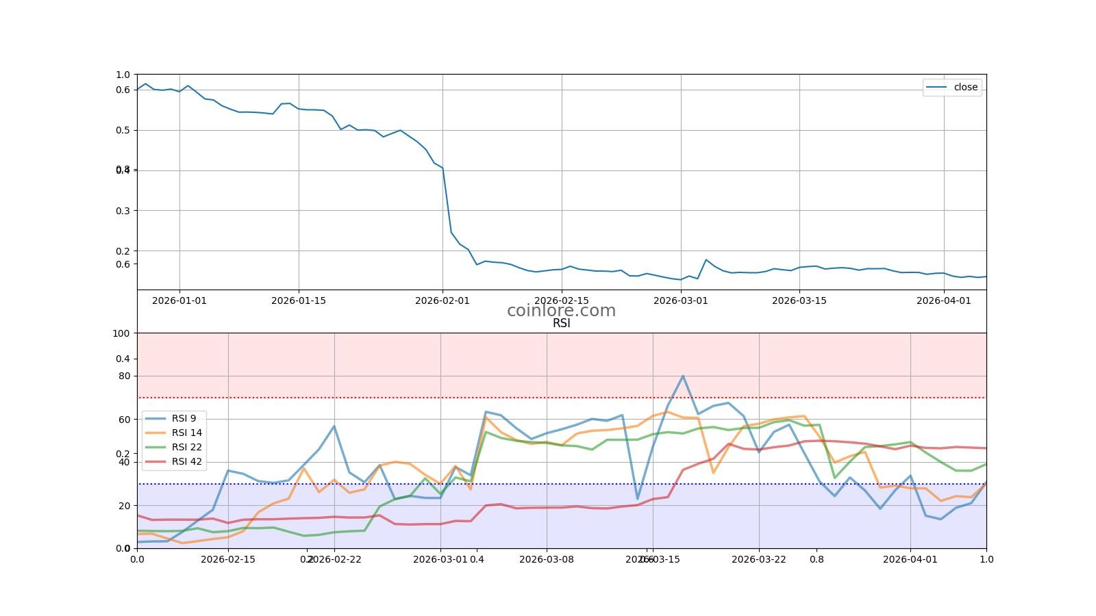 Balancer RSI indicator