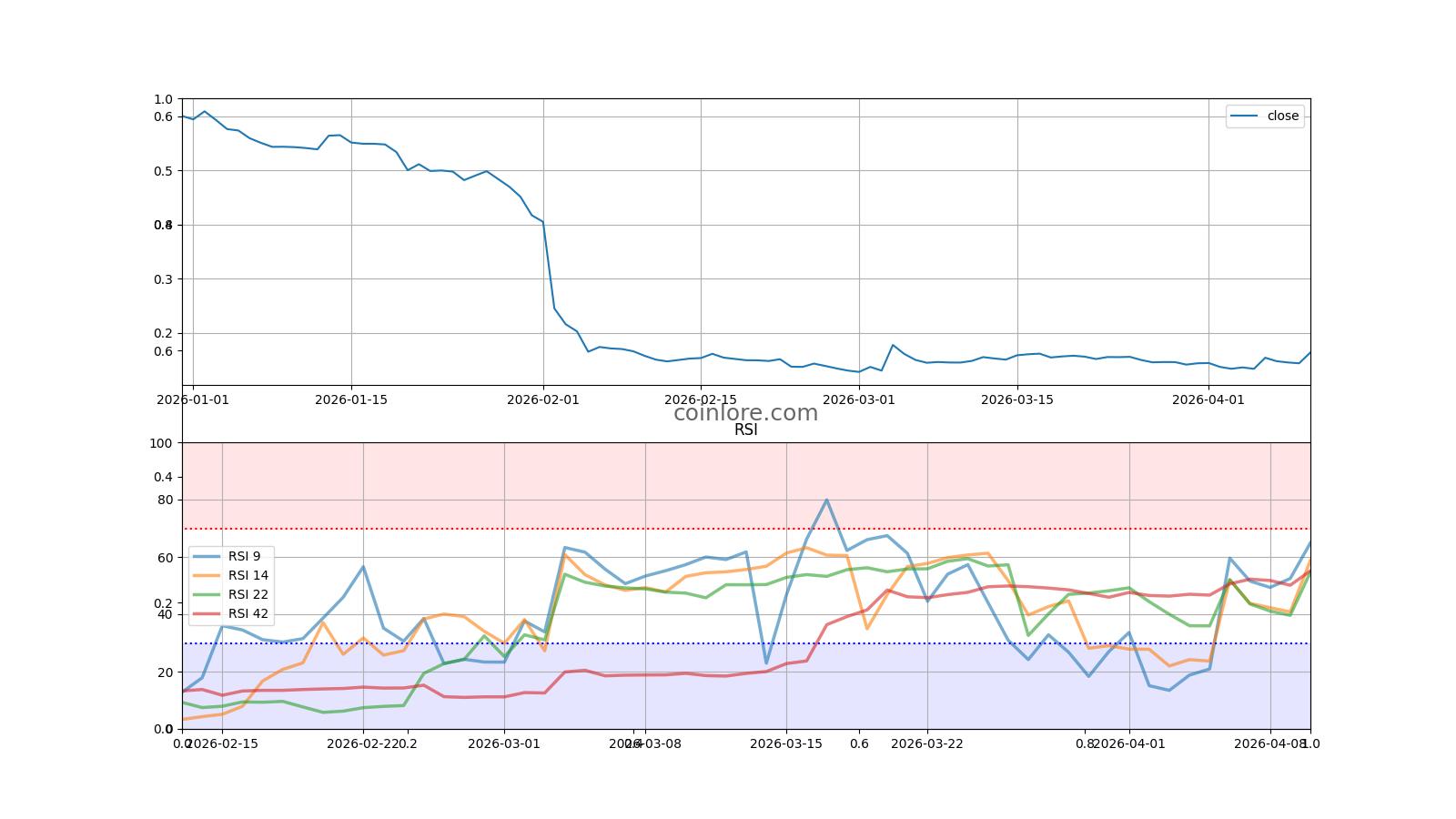 Balancer RSI indicator