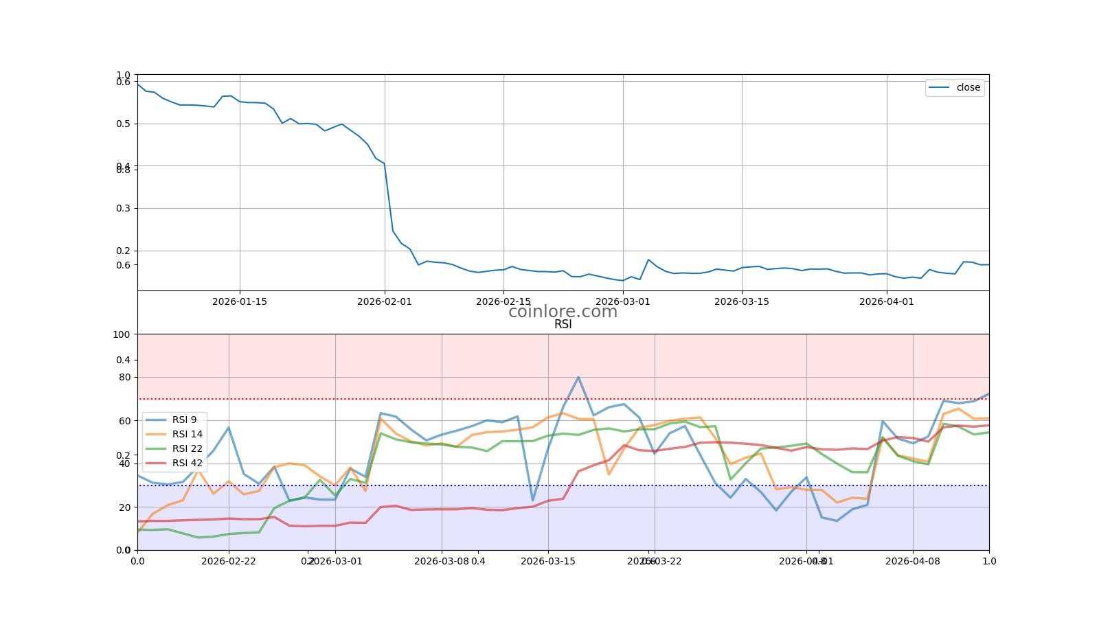 Balancer RSI indicator