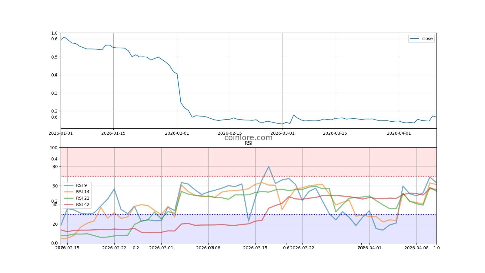 Balancer RSI indicator