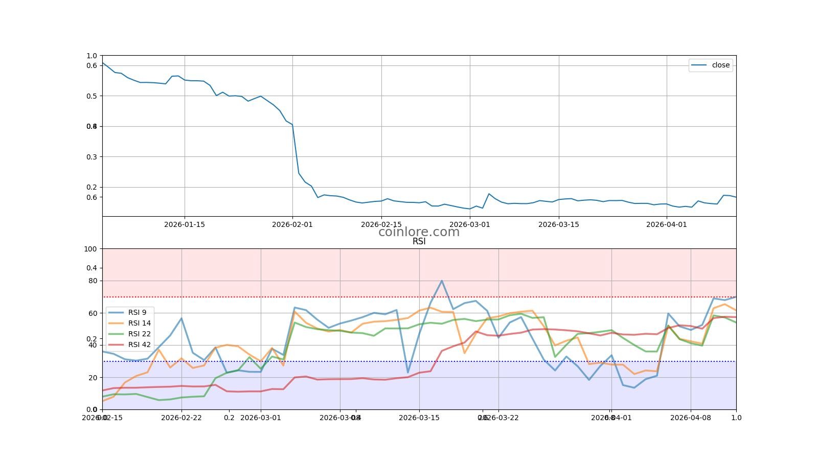 Balancer RSI indicator
