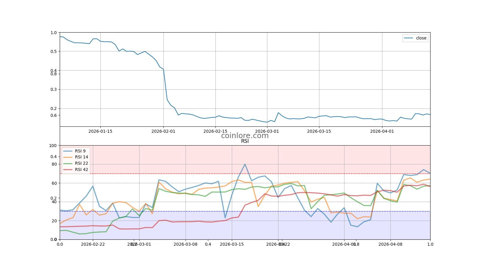 Balancer RSI indicator