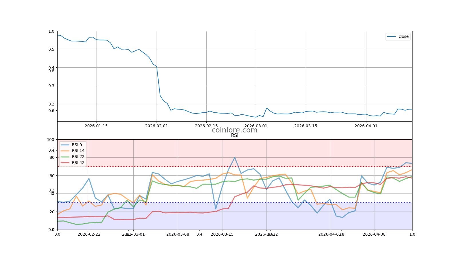 Balancer RSI indicator