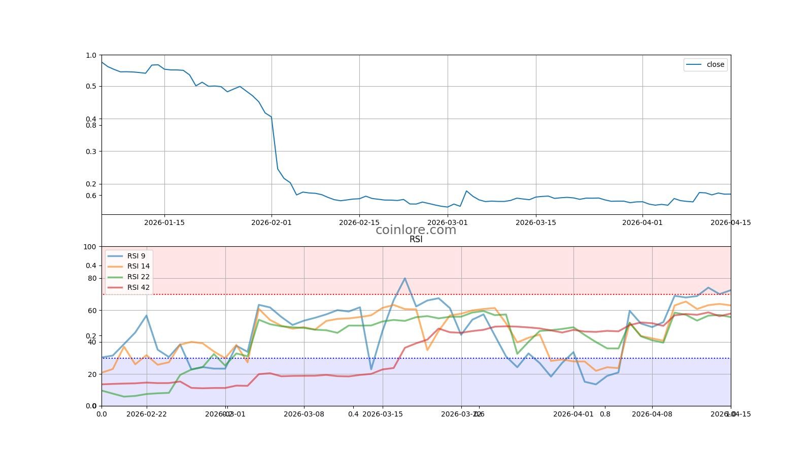 Balancer RSI indicator