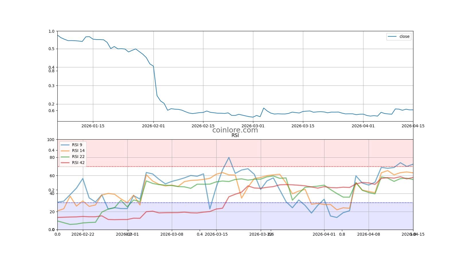 Balancer RSI indicator