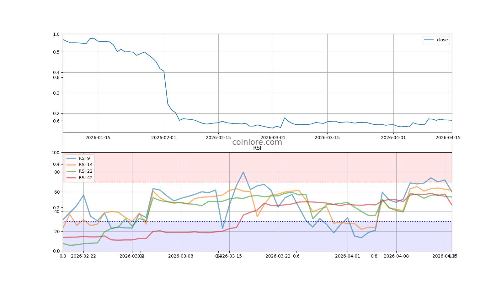 Balancer RSI indicator