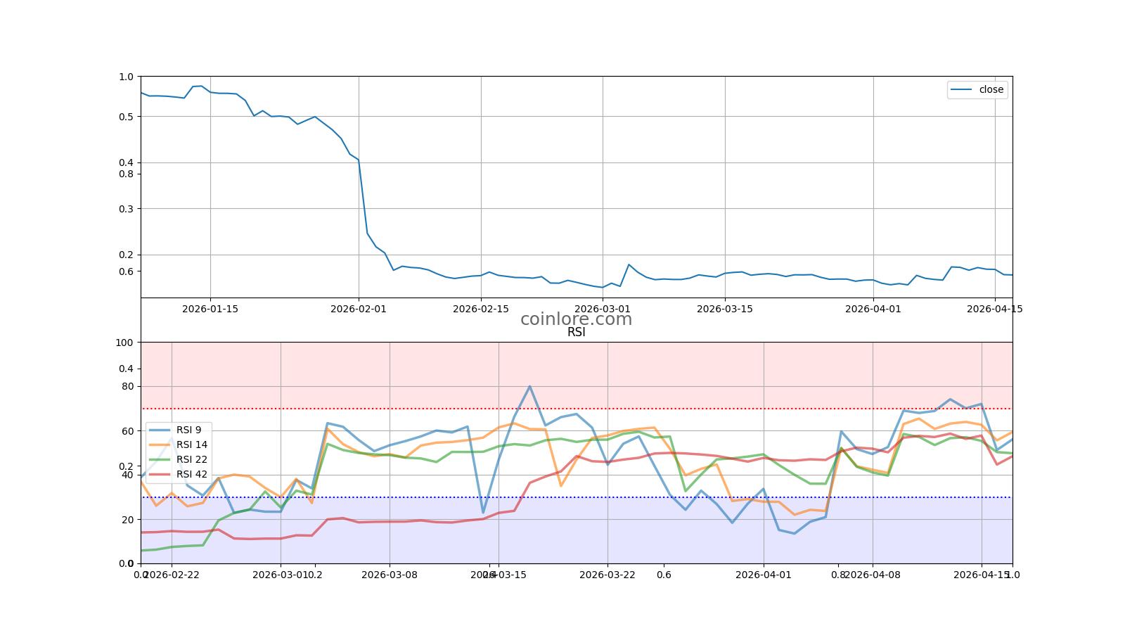 Balancer RSI indicator