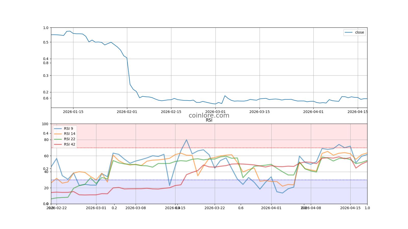 Balancer RSI indicator