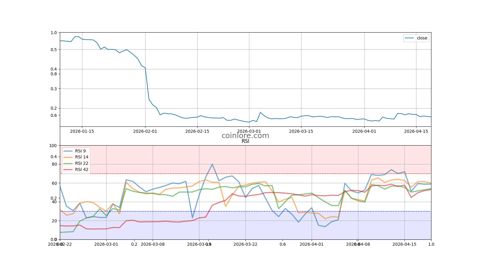 Balancer RSI indicator