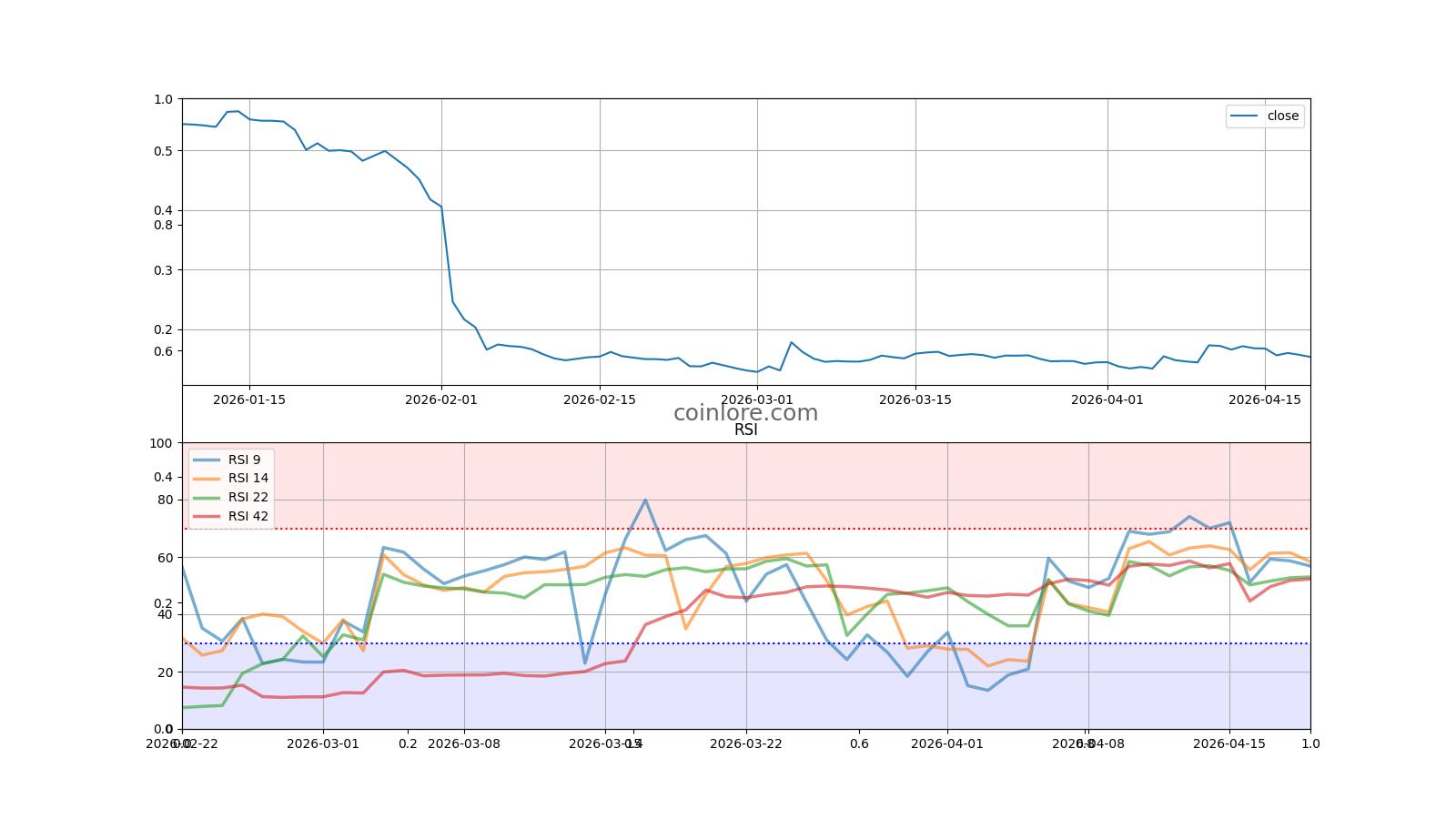 Balancer RSI indicator