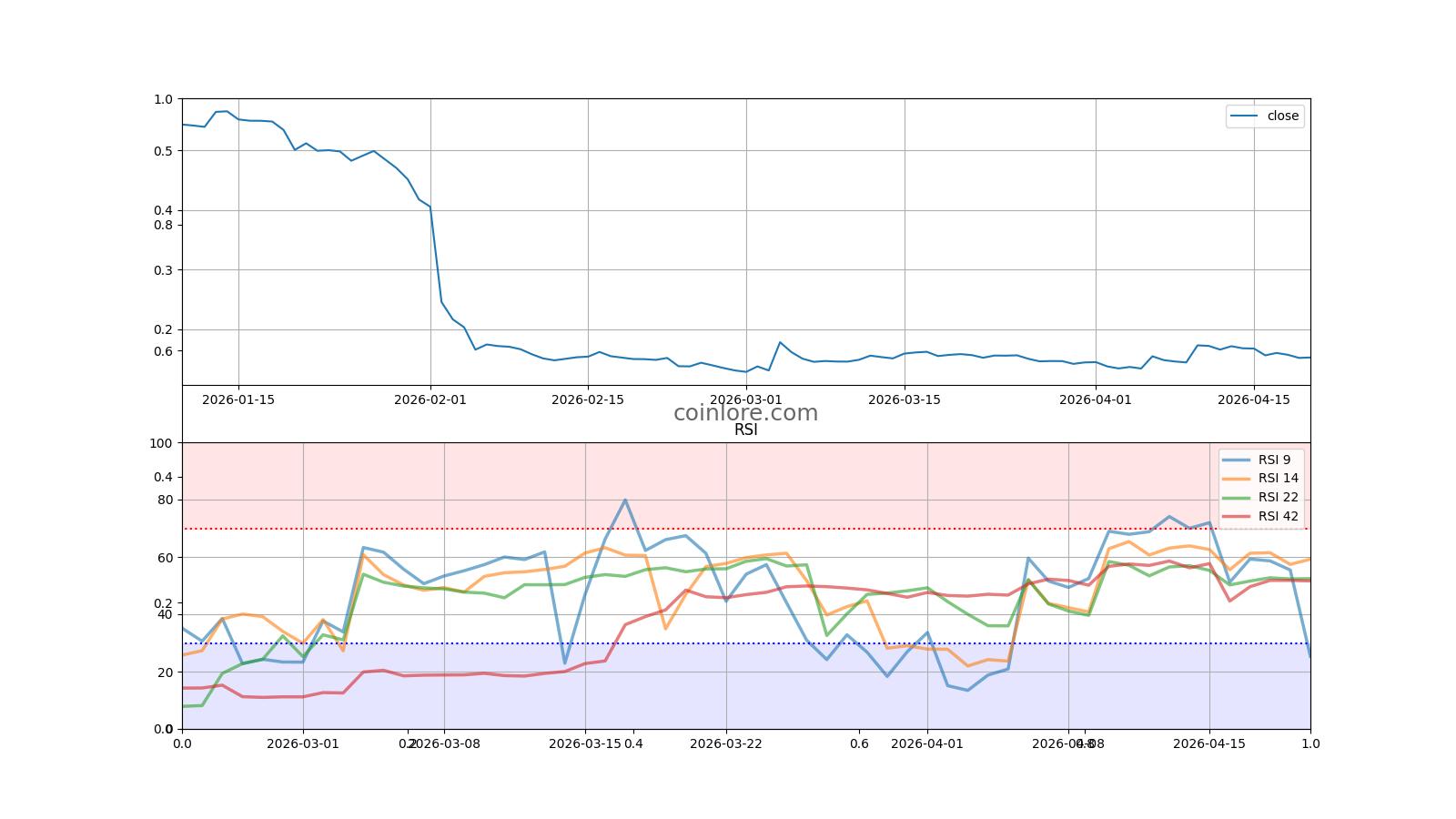 Balancer RSI indicator