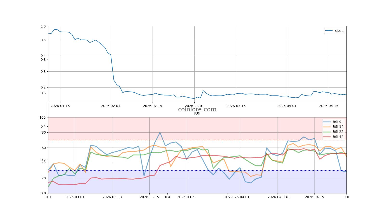 Balancer RSI indicator