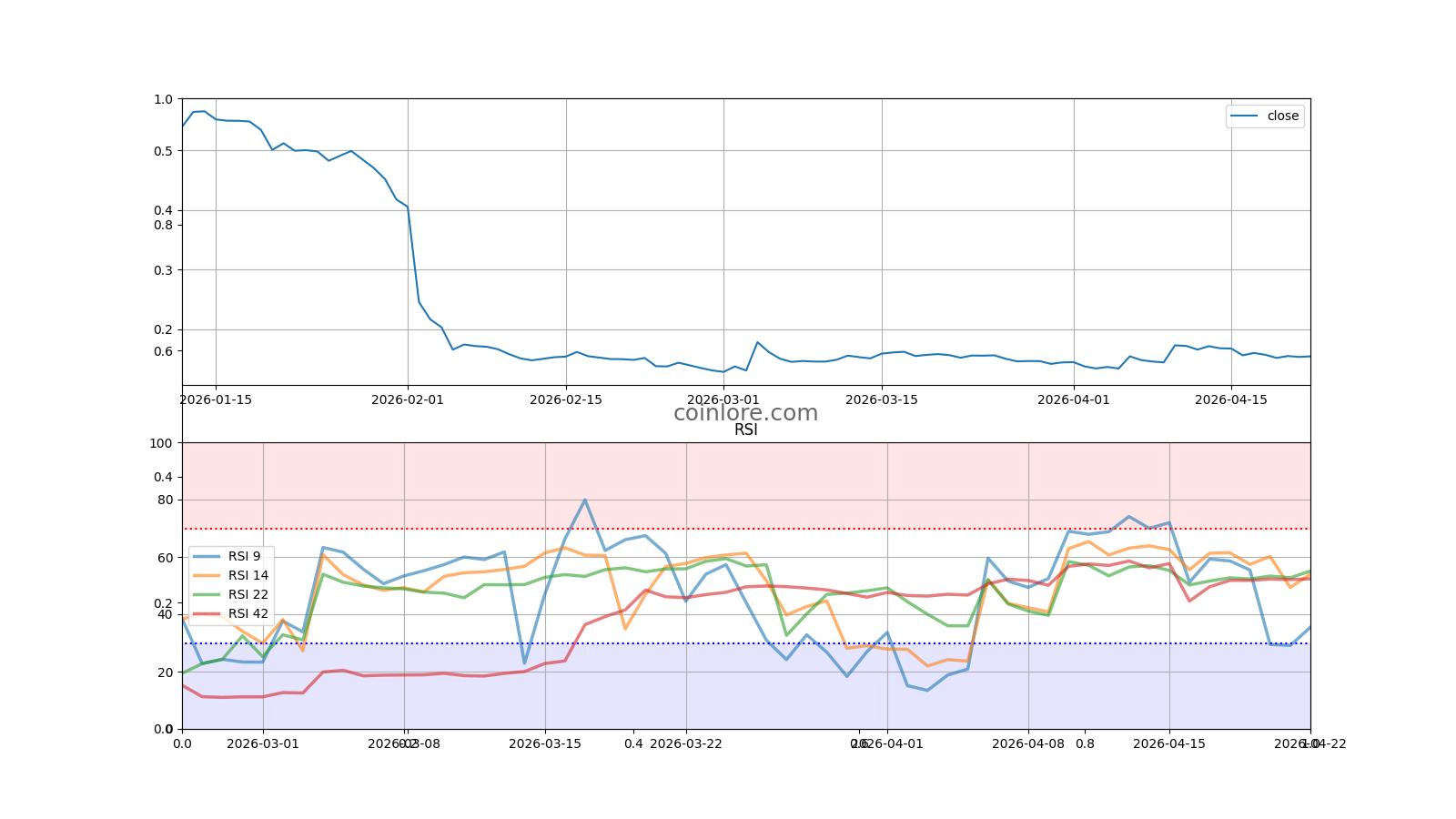 Balancer RSI indicator