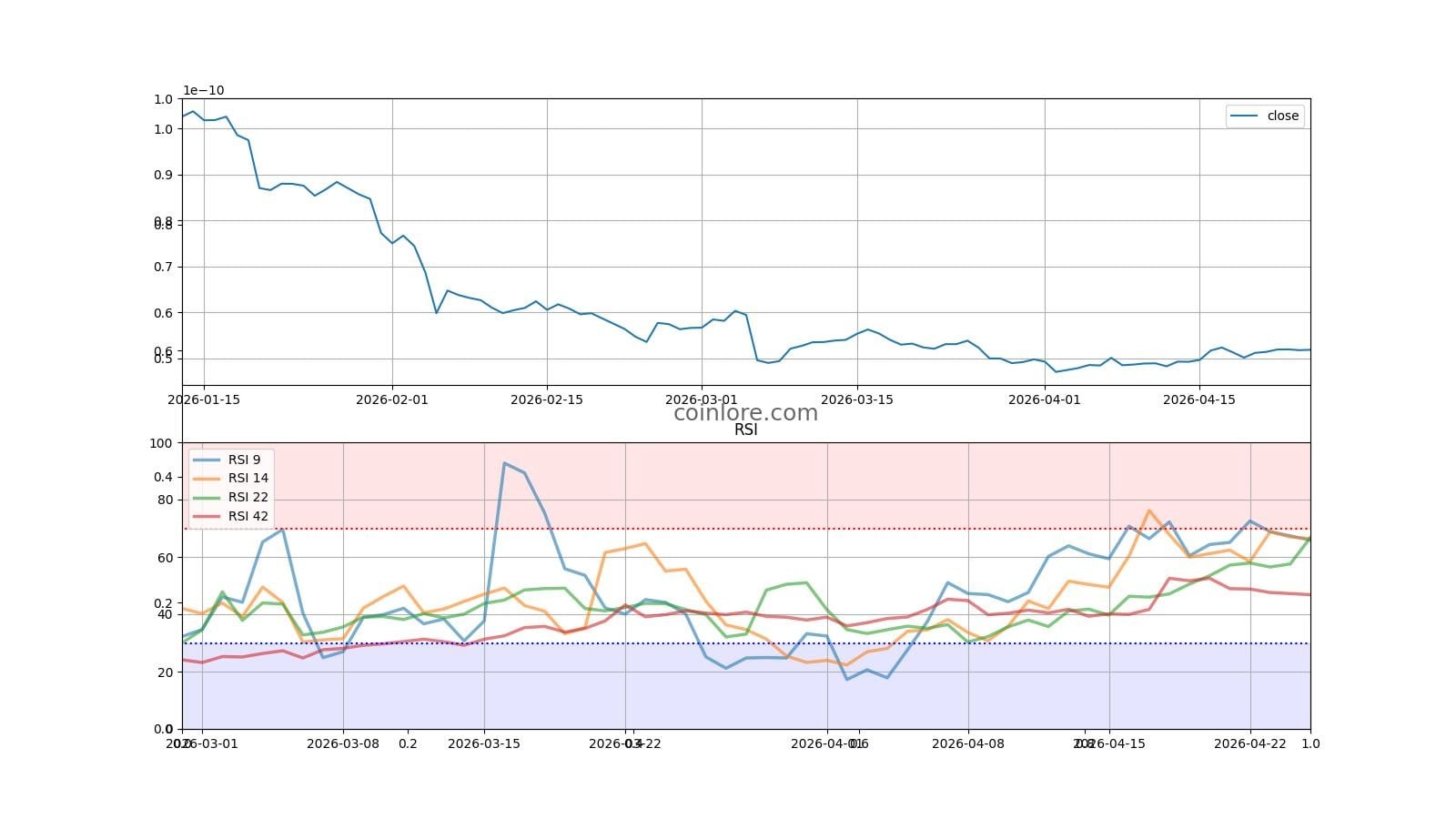Bali Token RSI indicator