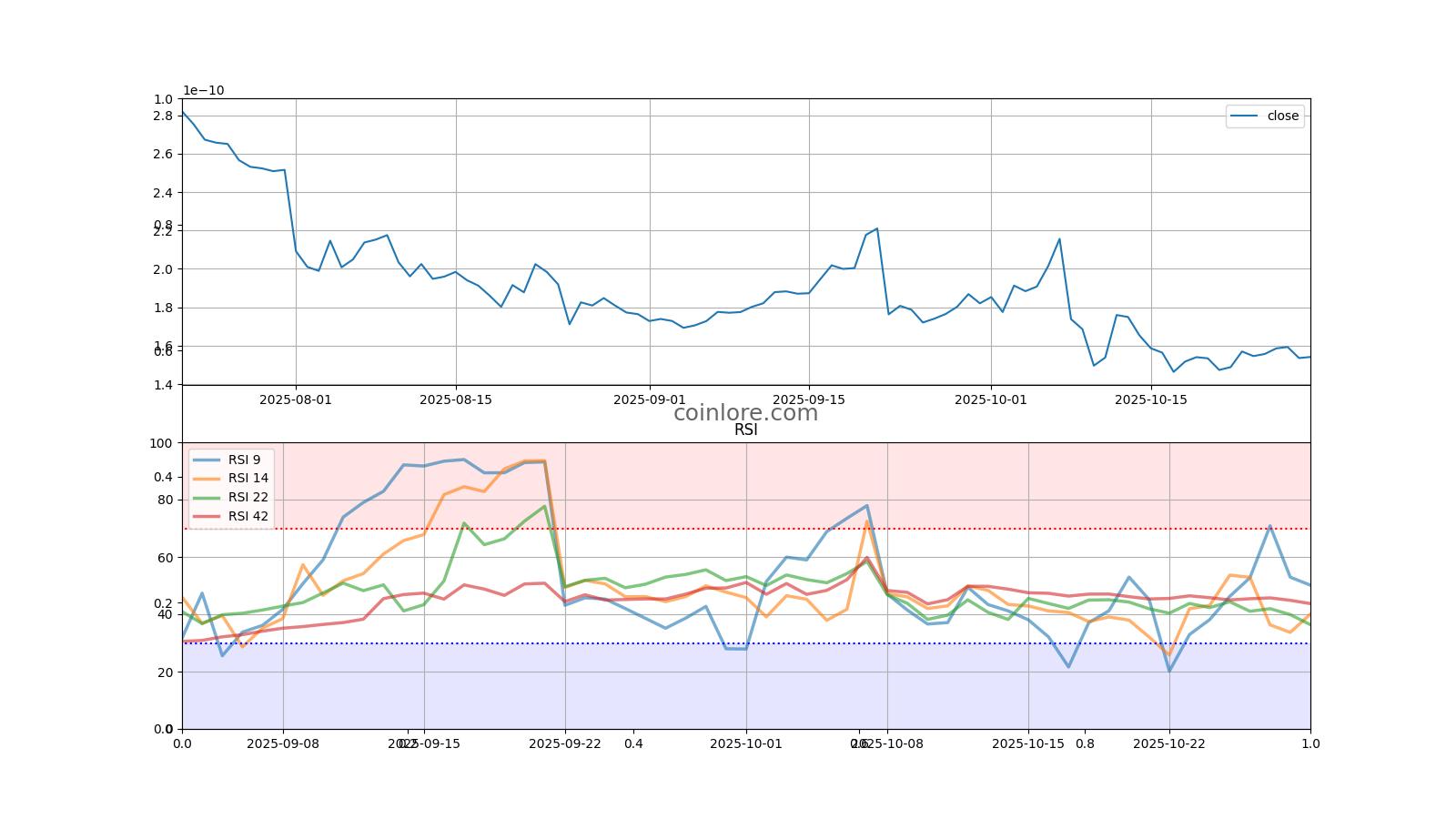 Bali Token RSI indicator