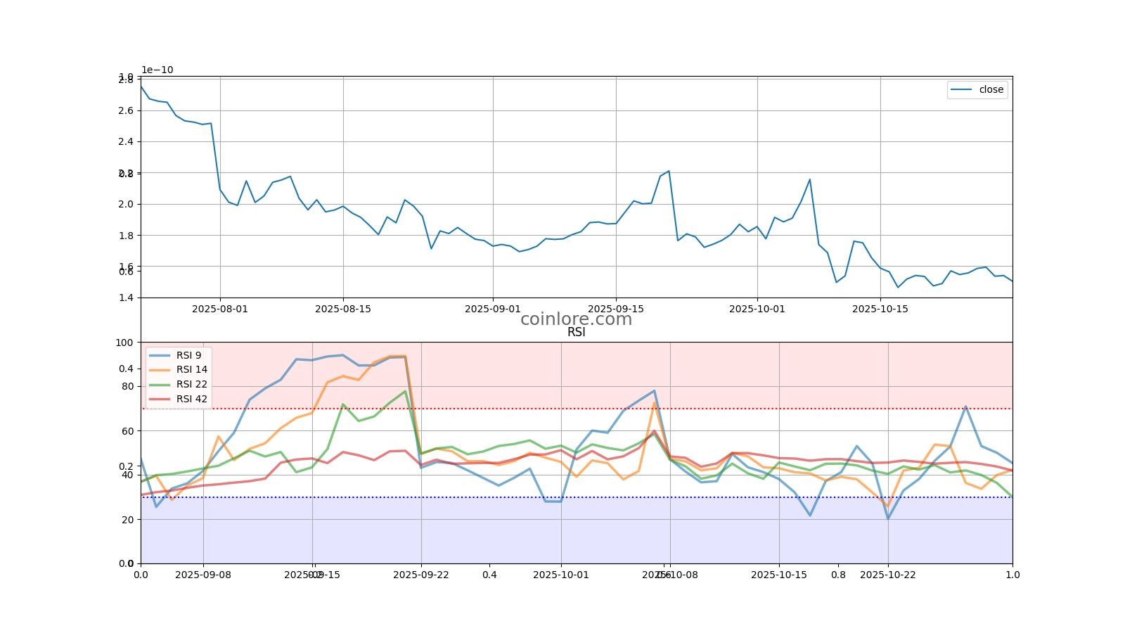 Bali Token RSI indicator